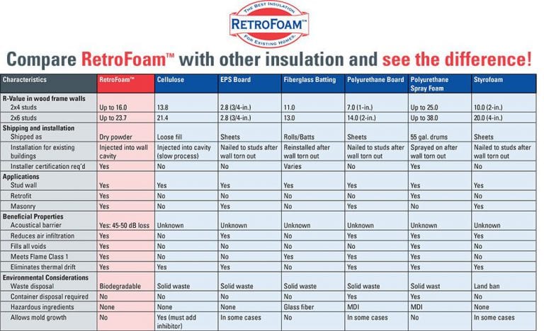 Benefits of RetroFoam™ | Northwest RetroFoam™